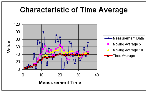 Characteristics Of Time Average
