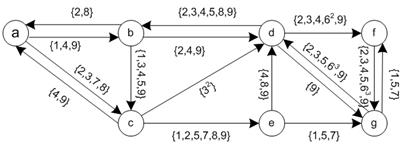 Origin Destination and Flow Matrix from Static Graph Trajectories