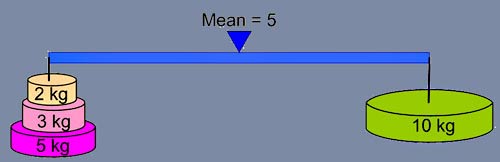 Arithmetic Mean